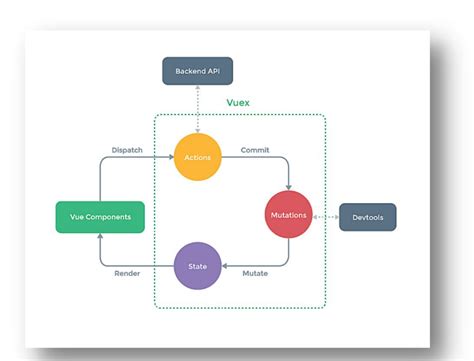 Vuexs Use And Explanation In Vue2 Store It Is Created By Vuex Programmer Sought