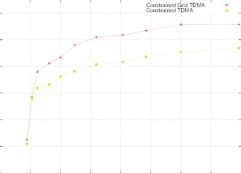 Throughput Comparison Of Constrained Tdma And Constrained Grid Tdma Download Scientific Diagram