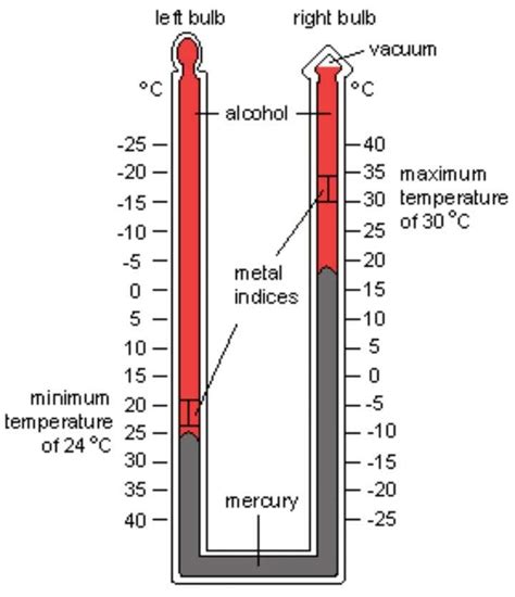 An Alternative Approach To Temperature Measurement Sixs Thermometer Diagram