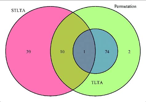 The Venn Diagram Of The Significant Relationships Found In