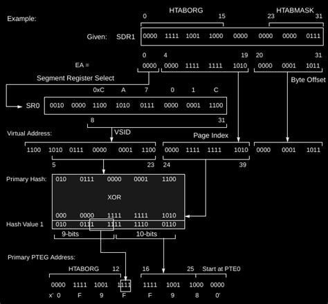 PowerPC Page Tables Tutorial