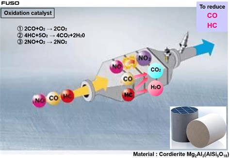 Understanding How Dpf Works In Your Vehicle Mdc Shockwaves