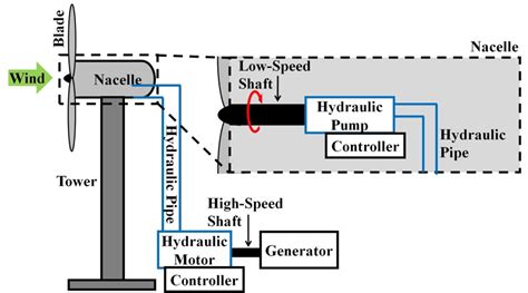 Hydrostatic Transmission Wind Turbine Download Scientific Diagram