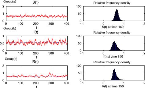 Figure 1 From Survival And Stationary Distribution Of A Sir Epidemic Model With Stochastic