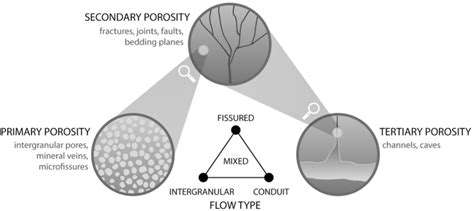 Schematic Presentation Of The Triple Porosity Of Karst Aquifers Ravbar