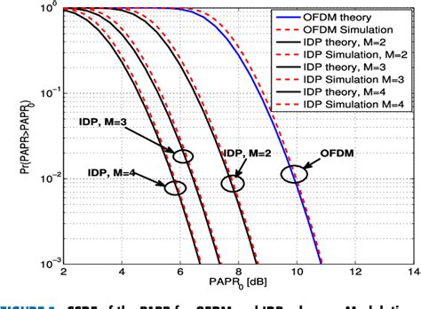 Figure 1 From Generalized Iterative Dichotomy Papr Reduction Method For