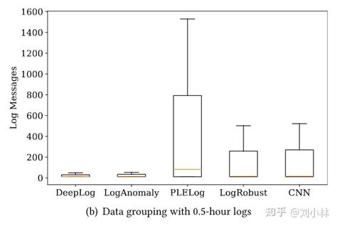 日志缺陷检测综述 Log Based Anomaly Detection With Deep Learning 知乎