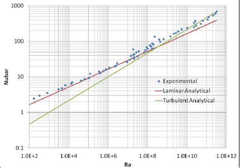 Experimental Data And Empirical Correlations For Natural Convection Download Scientific Diagram