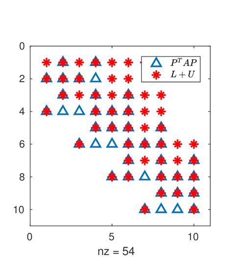 4 the structure of the reordered matrix p t ap using the approximate download scientific