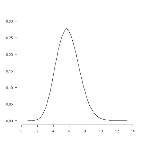 A Kernel Density Estimate Epanechnikov Kernel Cross Validation