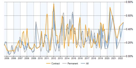 Active Directory Engineer Contracts In Berkshire Contractor Rates