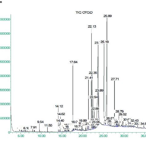 Gc Ms Chromatogram Of The N Hexane Soluble Fraction Of Methanolic Download Scientific Diagram