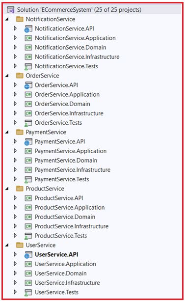 Project Setup For Microservices In Aspnet Core Web Api Dot Net Tutorials