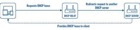 DHCP Relay Configuration Example Teltonika Networks Wiki
