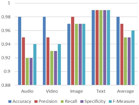 The Graphical Representation Of Idff On Performance Metrics Download Scientific Diagram