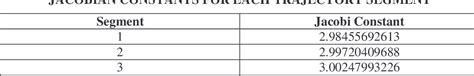 Table 2 From Role Of Invariant Manifolds In Low Thrust Trajectory Design Semantic Scholar