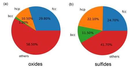 figure s2 distributions of the matched fcc bcc and hcp anion