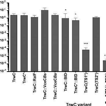 Conjugative DNA Transfer Mediated By TrwC Derivatives Donor Bac Download Scientific Diagram