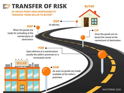 Your Incoterms Cheat Sheet 7connetwork