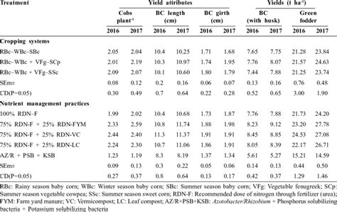 Effect Of Cropping Systems And Nutrient Management Practices On Yield Download Scientific