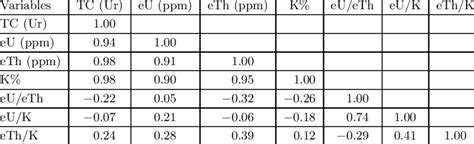 Correlation Coefficient Between The Seven Data Variables Download