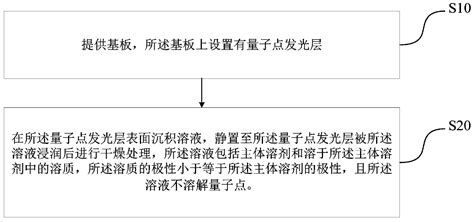 Preparation Method Of Quantum Dot Light Emitting Diode Eureka Patsnap