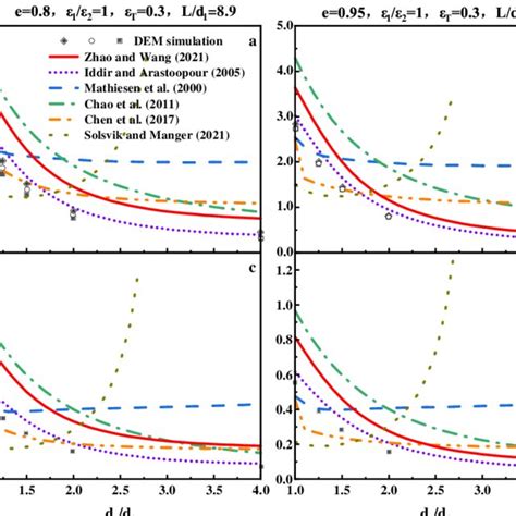 Non Dimensional Normal And Shear Stresses τ K γ 2 ρ 1 D 2 1 Plotted