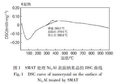 Microstructure Transformation Of Nanocrystalline Ni3al During Low Temperature Annealing