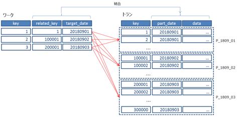 Postgresqlパーティションプルーニングの動作を確認する フューチャー技術ブログ