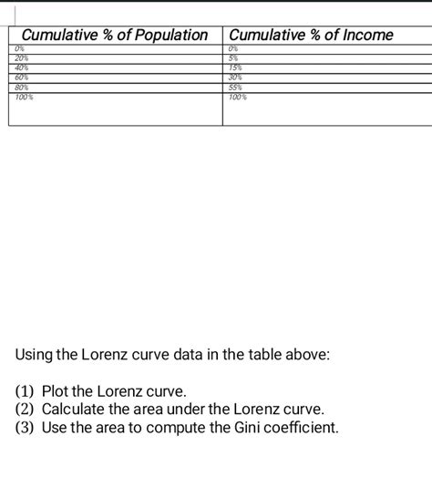Using The Lorenz Curve Data In The Table StudyX