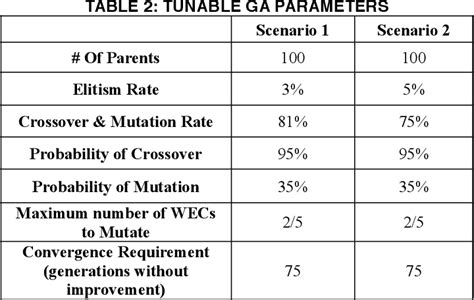 Table 2 From A Multi Objective Real Coded Genetic Algorithm Method For Wave Energy Converter