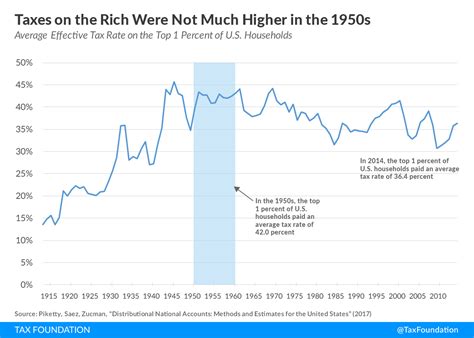 Tax Rates In The 1950s And 1960s Detroit Chinatown