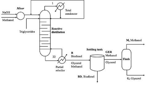Flow Sheet Of Biodiesel Production By Reactive Distillation Download Scientific Diagram
