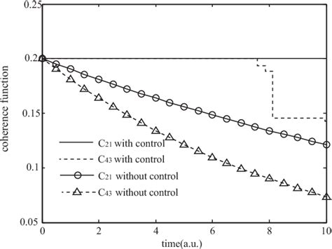 Figure 1 From Coherence Preservation Of Markovian Open Quantum Systems In N Level Ξ