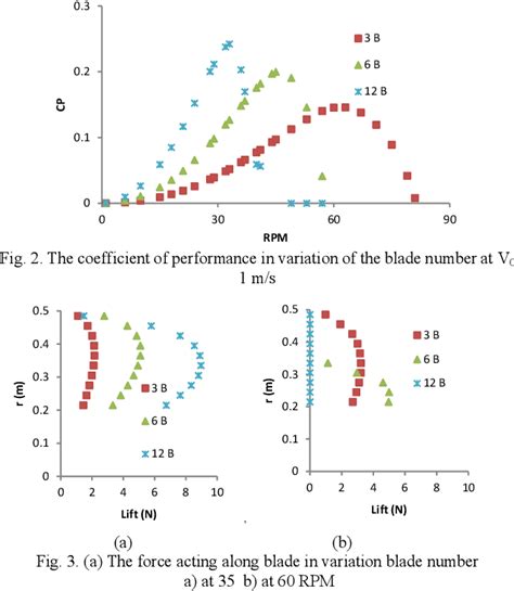 Figure 3 From Blade Number Effect For A Horizontal Axis River Current Turbine At A Low Velocity