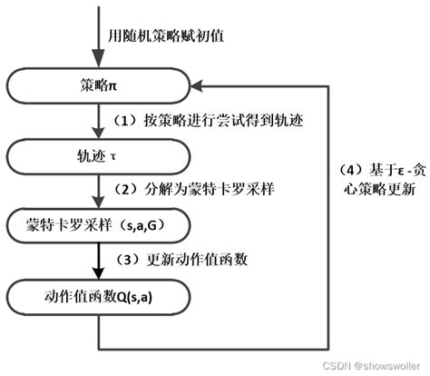 Python强化学习蒙特卡洛法讲解及在冰湖问题中实战图文解释 附源码 阿里云开发者社区