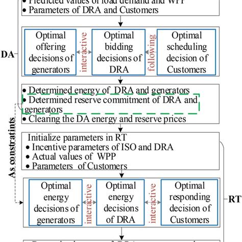 Tri‐layer Decision‐making Framework Optimisation Flowchart Download Scientific Diagram