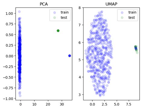 Why Doesnt Umap Map Similar Data To Same Region In Learned Latent