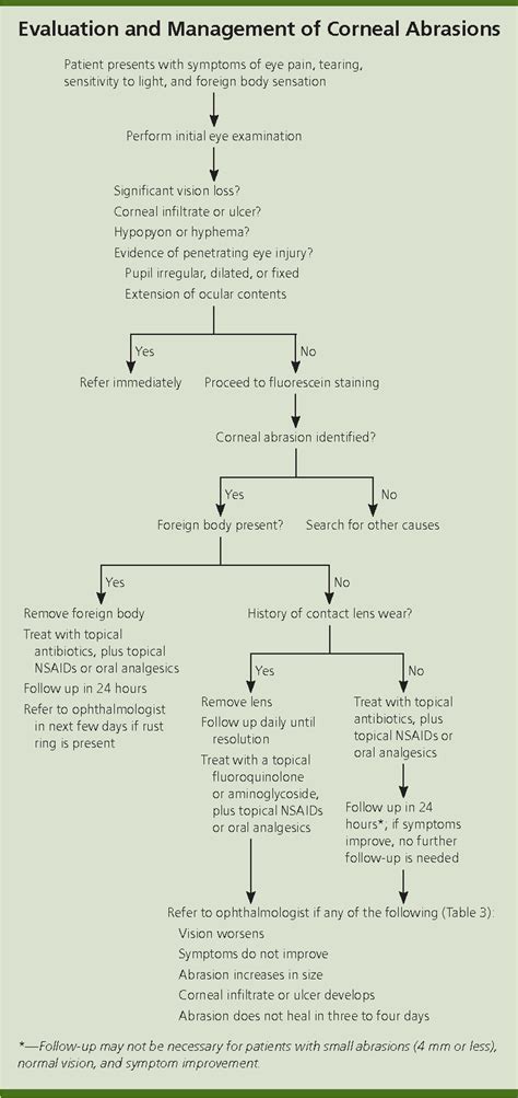 Figure 2 From Evaluation And Management Of Corneal Abrasions Semantic Scholar