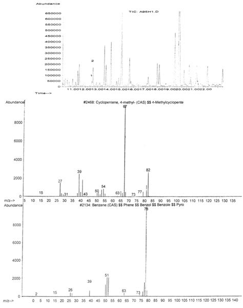 Partial Total Ion Chromatogram Obtained From A Gasoline Sample And Download Scientific Diagram