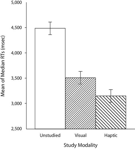 Means Of Median Response Times Rts By Participants By Study Modality