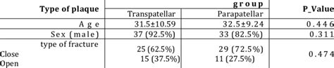 Comparison Age Sex Type Of Fracture Length Of Incisions Protrusion Download Scientific