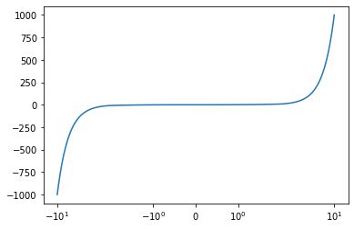 Matplotlib 축 스케일 지정하기 Codetorial
