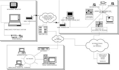 The Ambulance System Architecture Design Download Scientific Diagram