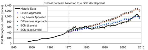 Ex Post Forecast From 1970 To 2009 For Various Forecast Equations Download Scientific Diagram