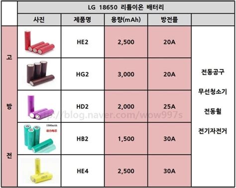 리튬이온 배터리 셀 정보 안내 네이버 블로그