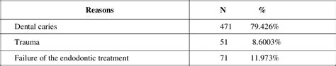 Table 3 From Evaluation Of Endodontic Treatment In Three Specialized Private Clinics In Baghdad