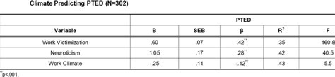 Summary Of Stepwise Multiple Regression Analysis For Workplace
