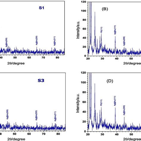 Displays The Xrd Pattern Of Agau Coreshell Npsps For Samples