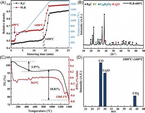 A Densification And Temperature Curves Of B4c And 9lb During The Download Scientific Diagram